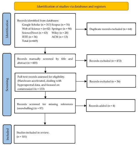 sensors free full text a systematic review of hardware accelerated