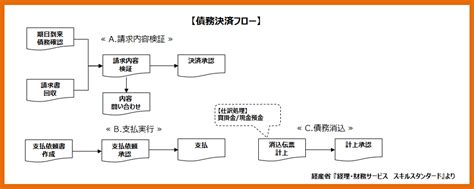 購買管理 債務管理の業務フローチャート 経理のナレッジポータル