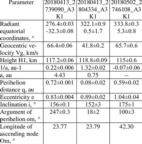 Results Of Meteoroid Orbit Determination For 3 Me Teoroids Observed In