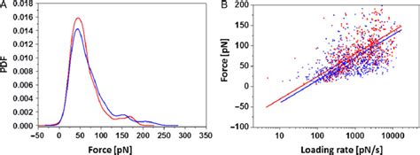 A Pdfs Of Unbinding Forces At A Retraction Velocity Of 1000 Nms And