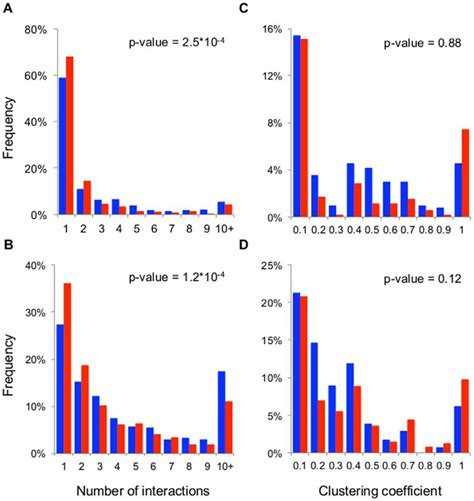 Histograms Of The Distributions Of Degree And Clustering Coefficient Download Scientific