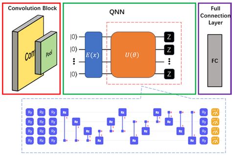 Hybrid Quantum Neural Network Structures For Image Multi Classification