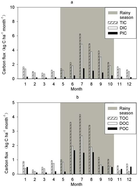 Annual Dynamics Of Flux Of Carbon Components In A Headwater Stream In Download Scientific