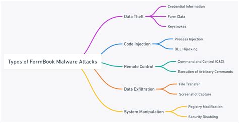 Formbook Malware How To Protect Your Gmail And Other Data Freemindtronic