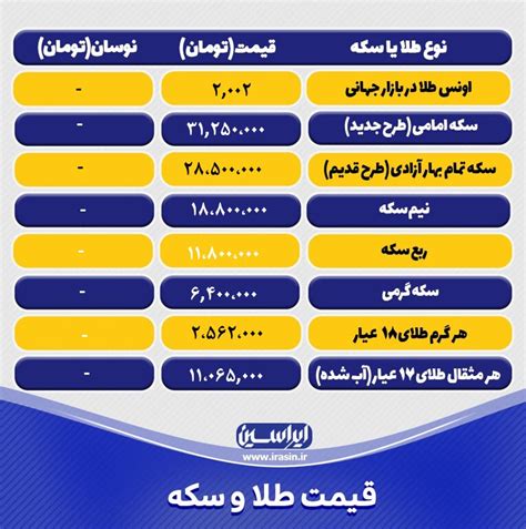 قیمت طلا و سکه امروز سه‌شنبه ۲۹ فروردین ۱۴۰۲ جدول سکه و طلا ایراسین