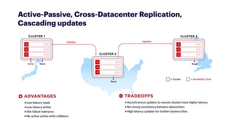 Geo Distribution Deployment Models Achieving Business Outcomes While