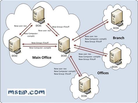 Active Directory Replication Monitor Command
