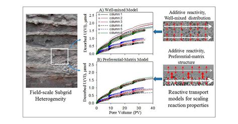 Effect Of Subgrid Heterogeneity On Scaling Geochemical And Biogeochemical Reactions A Case Of U