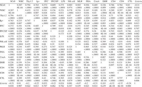 Correlation Coefficient Matrix Between The Attributes After Missing