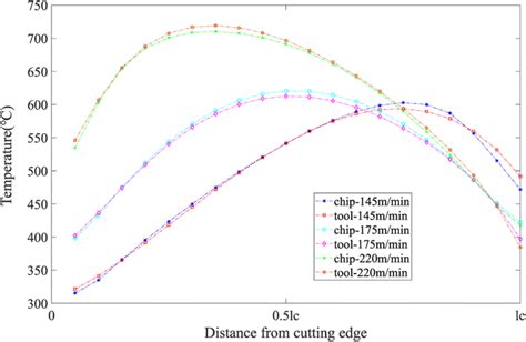 temperature curve at tool chip interface download scientific diagram