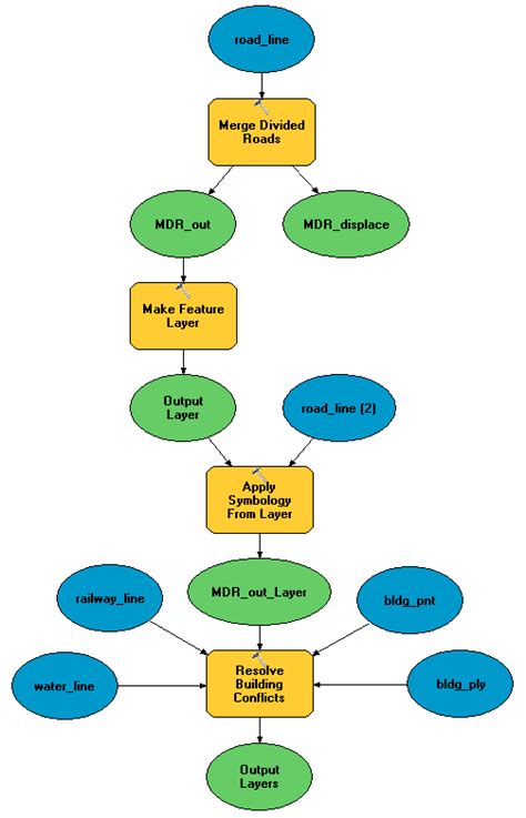 Automating Conflict Resolution And Generalization Workflows With