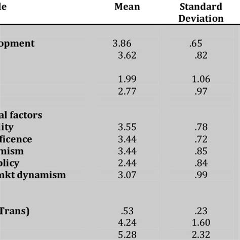 Descriptive Analysis Download Table