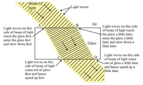 Why Does A Beam Of Light Bend When It Enters Glass At An Angle Why Does
