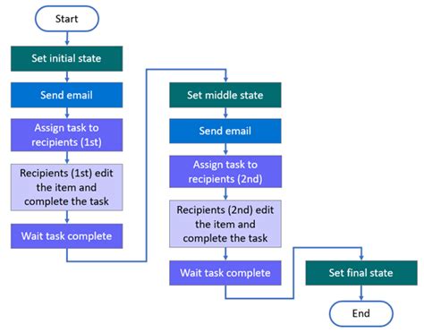Migrated Flow Structure When Using Spmt Migrate To Microsoft 365
