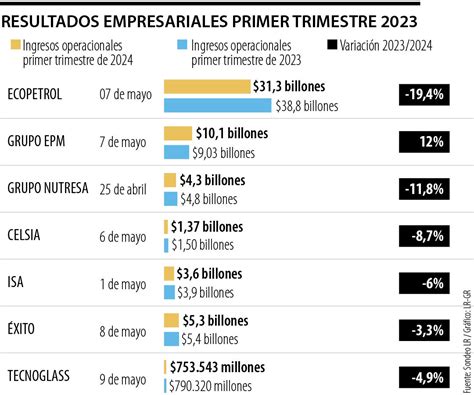 Arquitectura And Concreto Epm Y Pei Las Empresas Que Más Han Crecido En