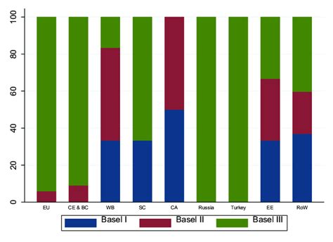 Basel Implementation As Of 2016 Download Scientific Diagram