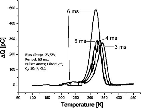 q dlts spectra of the as prepared hfo2 sio2 si structure no 1