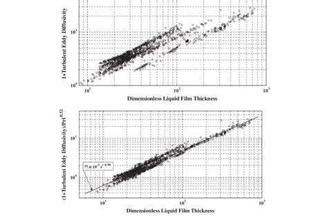 Turbulent Eddy Diffusivity For Heat 1 A þ T Vs Dimensionless Download Scientific Diagram