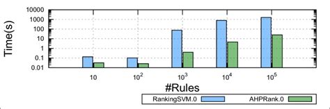 Cpu Time Comparison Between Rankingsvm0 And Ahprank0 Learning Using