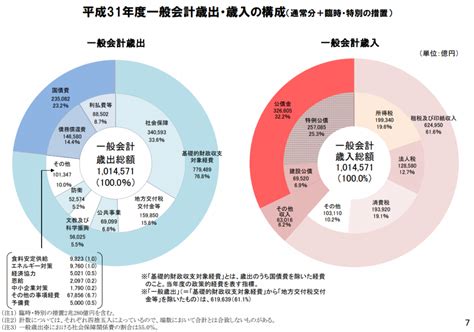 過去最大101兆円 日本の予算成立をざっと確認 20代会社員からの身銭を切った投資ブログ