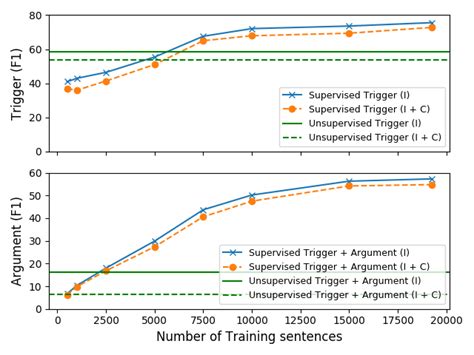 Comparison To The Best Supervised Model Download Scientific Diagram