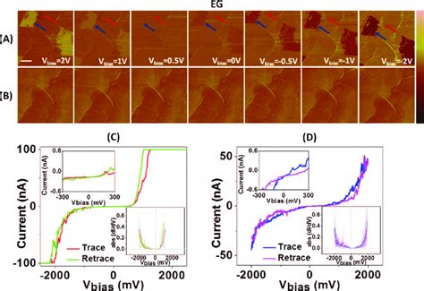 Color Efm Images A Efm Phase And B Topography Of Pristine