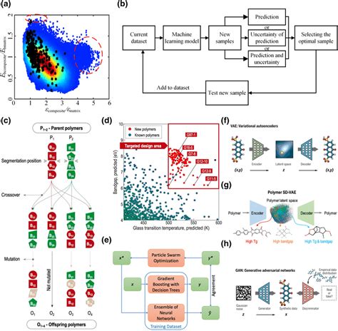 Inverse Design Methods For Polymer‐based Dielectrics A Enumeration