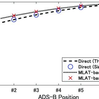 Probability Of Detection For Scenario C Download Scientific Diagram