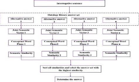 Figure From Design Of English Intelligent Question Answering System Based On Similarity