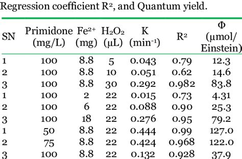 Pseudo First Order Reaction Rate K Download Scientific Diagram