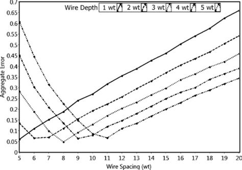 A Line Graph Of Aggregate Error As A Function Of Wire Spacing Showing Download Scientific