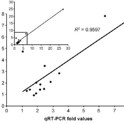 Correlation Between Microarray And Qrt Pcr Estimates Of Gene Expression Download Scientific