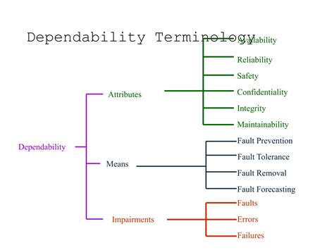 Real Time Systems Fault Tolerance Redundancy Ppt