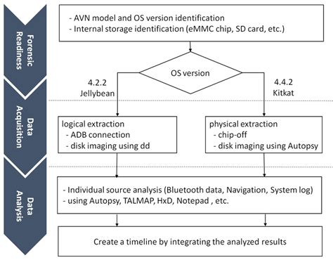 Process Of Android Based Avn System Forensics Download Scientific