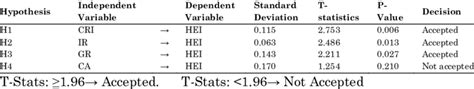 T Statistics And Hypothesis Testing Download Scientific Diagram