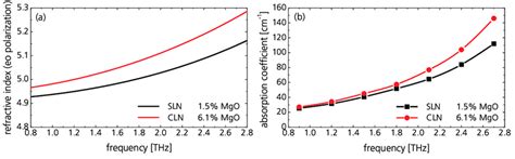 12 A Refractive Index And B Absorption Of Mgo Doped Congruent And