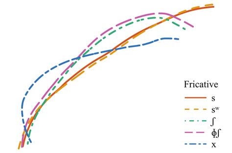 SSANOVA tongue contours for s sʷ ʃ ɸ ʃ x Download Scientific