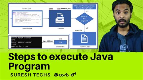 Java In Telugu Chapter 5 Steps To Execute A Java Program Youtube