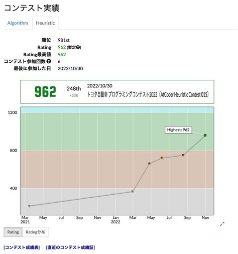 トヨタ自動車 プログラミングコンテスト2022 atcoder heuristic contest 015 参加記 devgenjin77