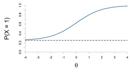 4 Item Response Theory Pychometrics And Statistical Basics