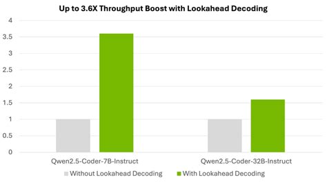 Optimizing Qwen2 5 Coder Throughput With NVIDIA TensorRT LLM Lookahead