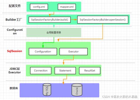 手写模拟实现一个简易mybatis，支持xml和注解方式查询手动实现类似mybatis Xml Csdn博客