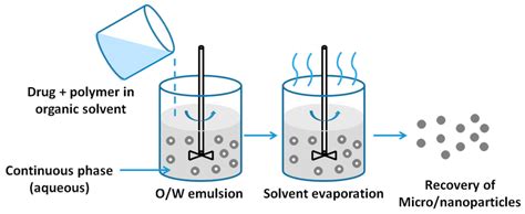 Preparation Of Nps By Emulsion Evaporation Method Download Scientific Diagram