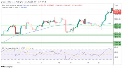 Nasdaq Index Sp500 Dow Jones Forecasts Sp500 Tests 5100 As Rally