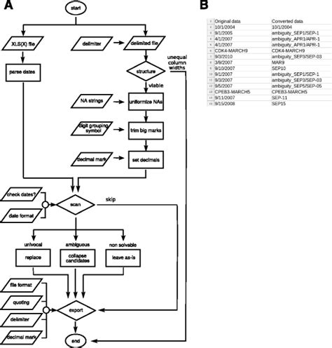 Data Flow And Usage Example A Truke Data Flow B Tabular Data With
