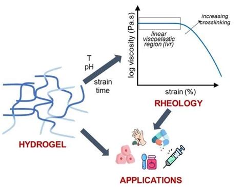 Gels Free Full Text Relationship Between Structure And Rheology Of