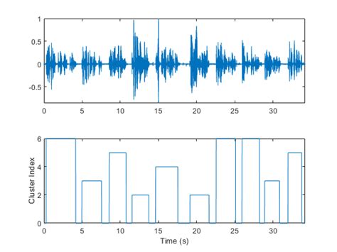 Speaker Diarization Using X Vectors MATLAB Simulink