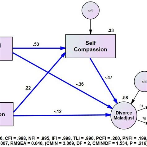 standardized coefficients and squared multiple correlations for the
