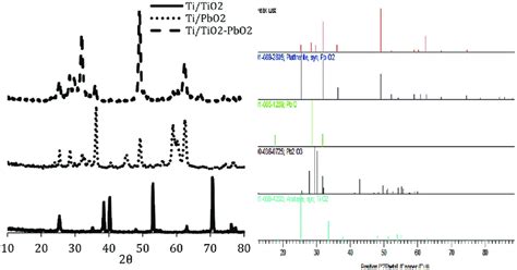 Xrd Patterns Of Ti Tio 2 Ti Pbo 2 And Ti Tio 2 Nanotube Pbo 2