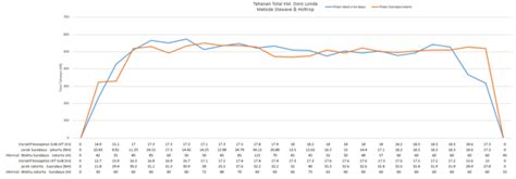 Graph Of Total Resistance Of Km Doro Londa Based On The Stawave Method